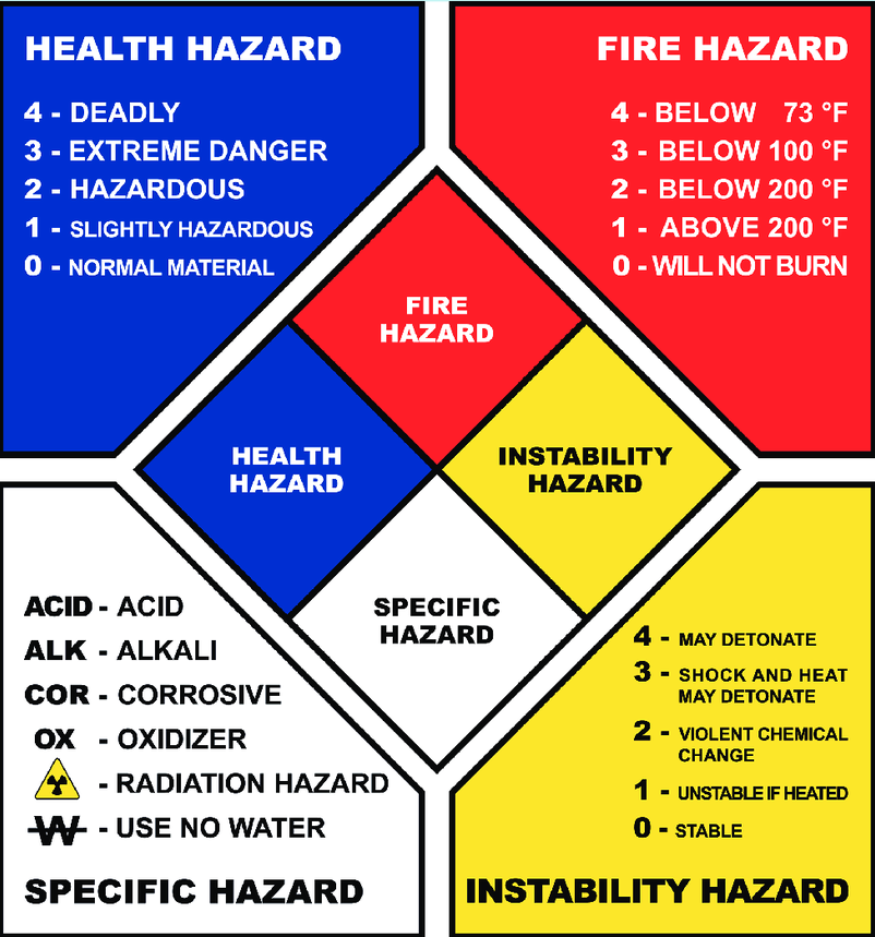 Complete Guide to NFPA Hazard Classification for Fire Safety